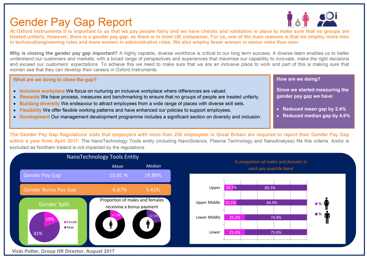 Gender Pay Report - Oxford Instruments