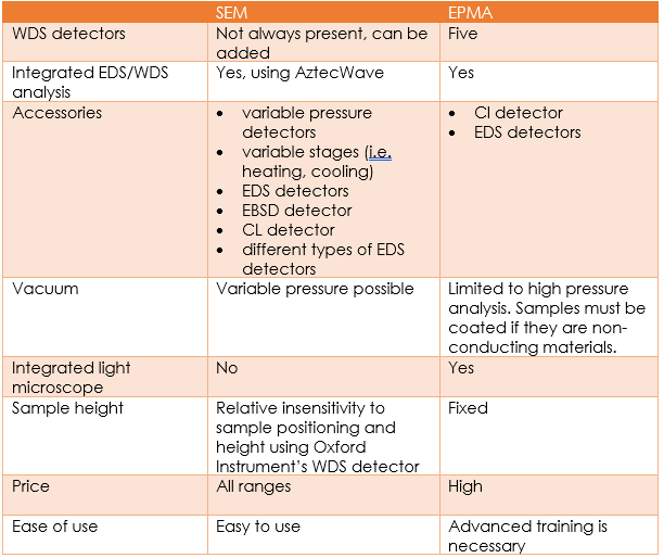 Epma Vs Sem With Wds Detectors Oxford Instruments