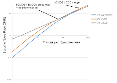 EMCCD vs sCMOS Cameras Comparison - Megapixel Comparison- Oxford ...