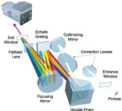 Echelle Spectrographs - Andor Learning Centre