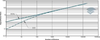 Calculating CCD Signal to Noise Ratio - Andor Learning Centre