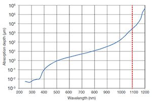 Low Dark Current Deep-Depletion (LDC-DD) CCD Technology- Oxford Instruments