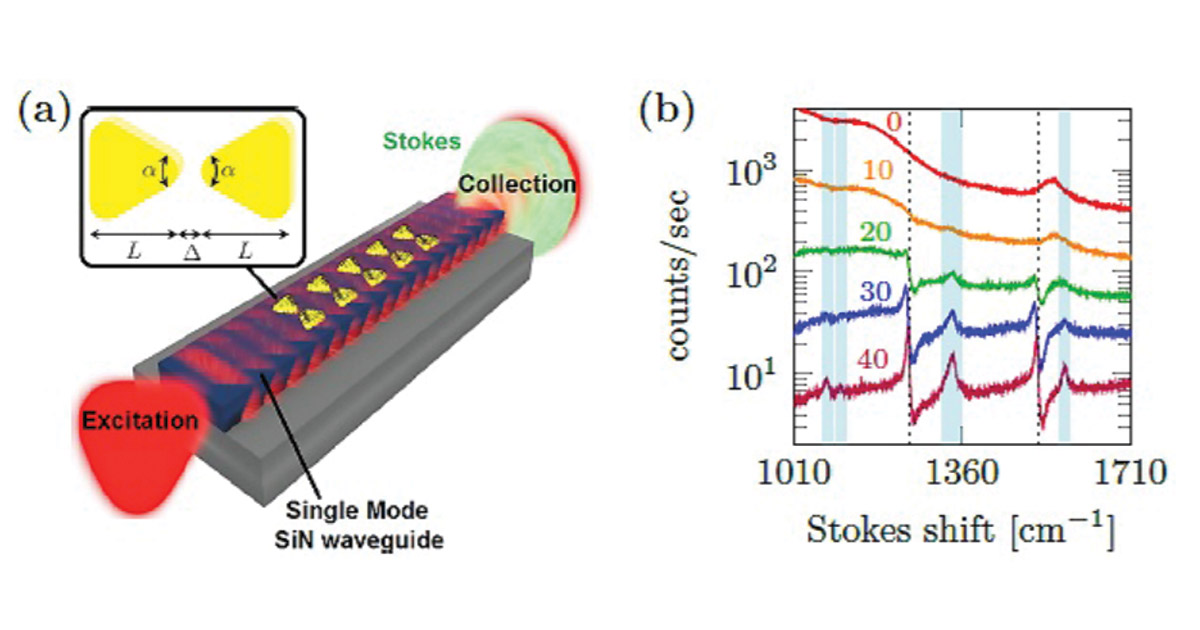 Surface Enhanced Raman Spectroscopy- Oxford Instruments