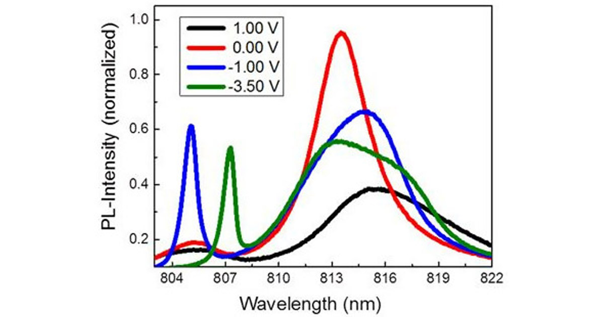 Photoluminescence in Gate-controlled GaAs Quantum Wells- Oxford Instruments