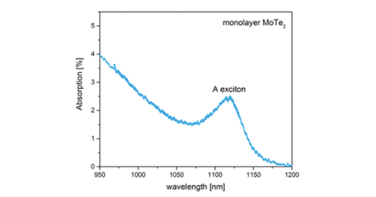 Measurement of the infrared absorption of a MoTe2 monolayer- Oxford ...