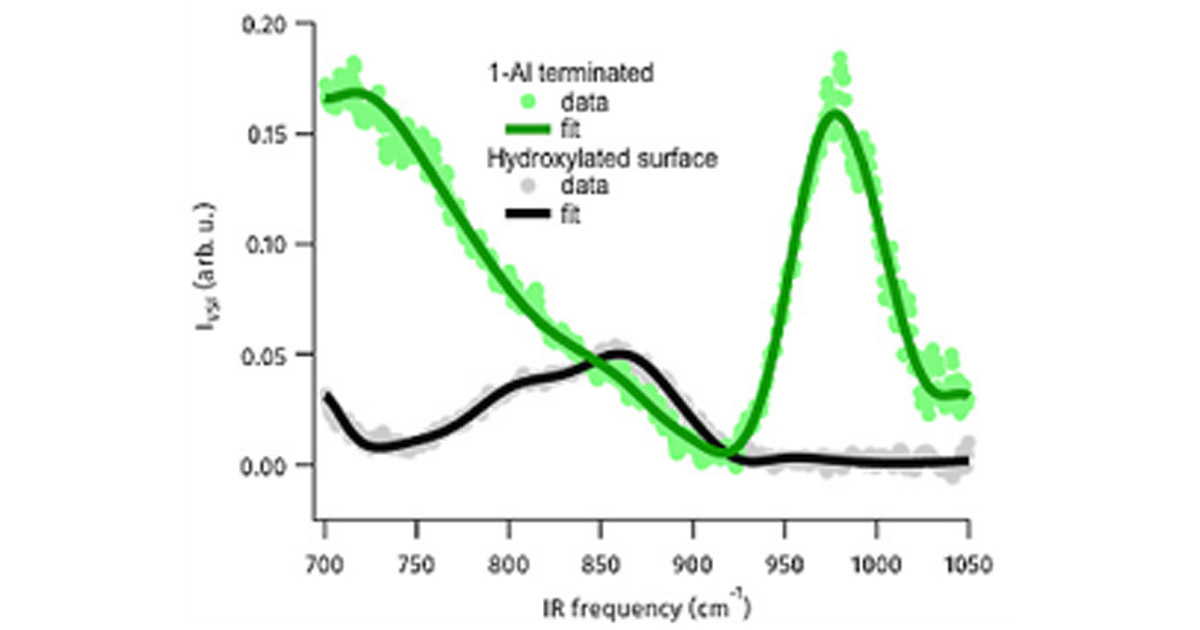 Optically Probing Surface Phonons — Oxford Instruments Learning Centre
