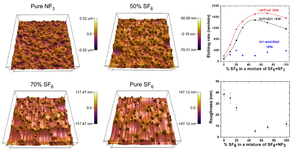 Why etching silicon with SF6 is faster and smoother: Sulfur plays a role