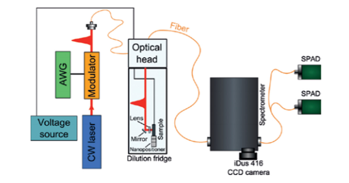 Characterization of a New Type of Optically Active Gate- Oxford Instruments