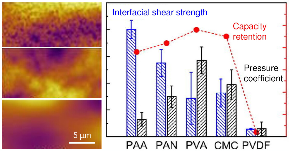 Measuring friction of polymer binders to enhance Li-ion battery performance