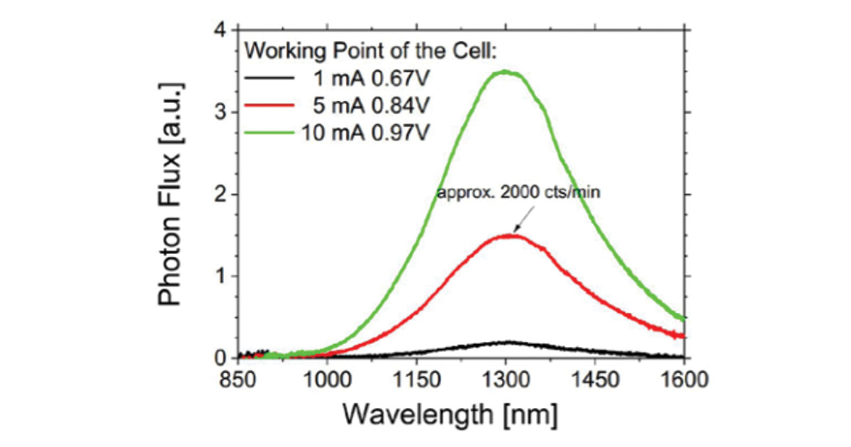 Luminescence detection of organic solar cells- Oxford Instruments