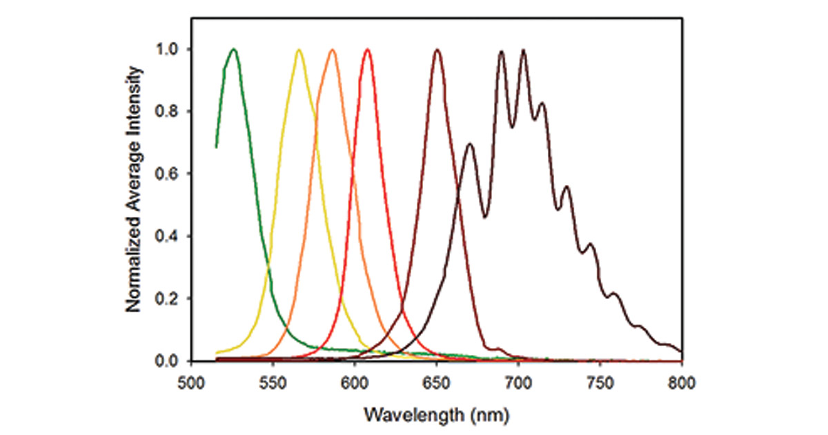 Spectral Flow Cytometry expanded to Visible and Near Infrared ...