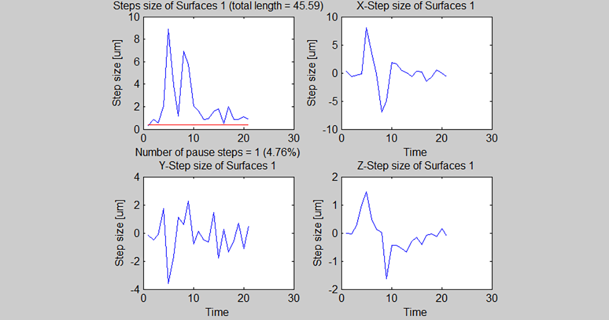 Track Plot Length - Imaris Learning Centre- Oxford Instruments