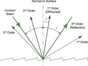 What Is Diffraction Gratings & Diffraction Uses- Oxford Instruments